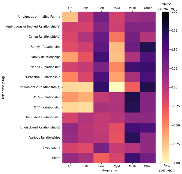 A study of the use of "&" and "/" in relationship tags on AO3 - Chapter ...