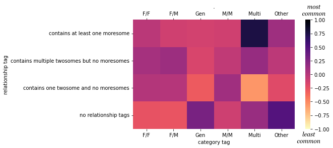 A study of the use of "&" and "/" in relationship tags on AO3 - Chapter ...