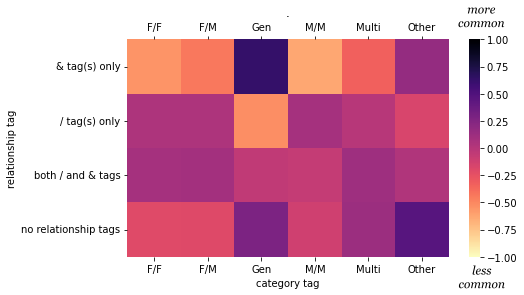 A study of the use of "&" and "/" in relationship tags on AO3 - Chapter ...